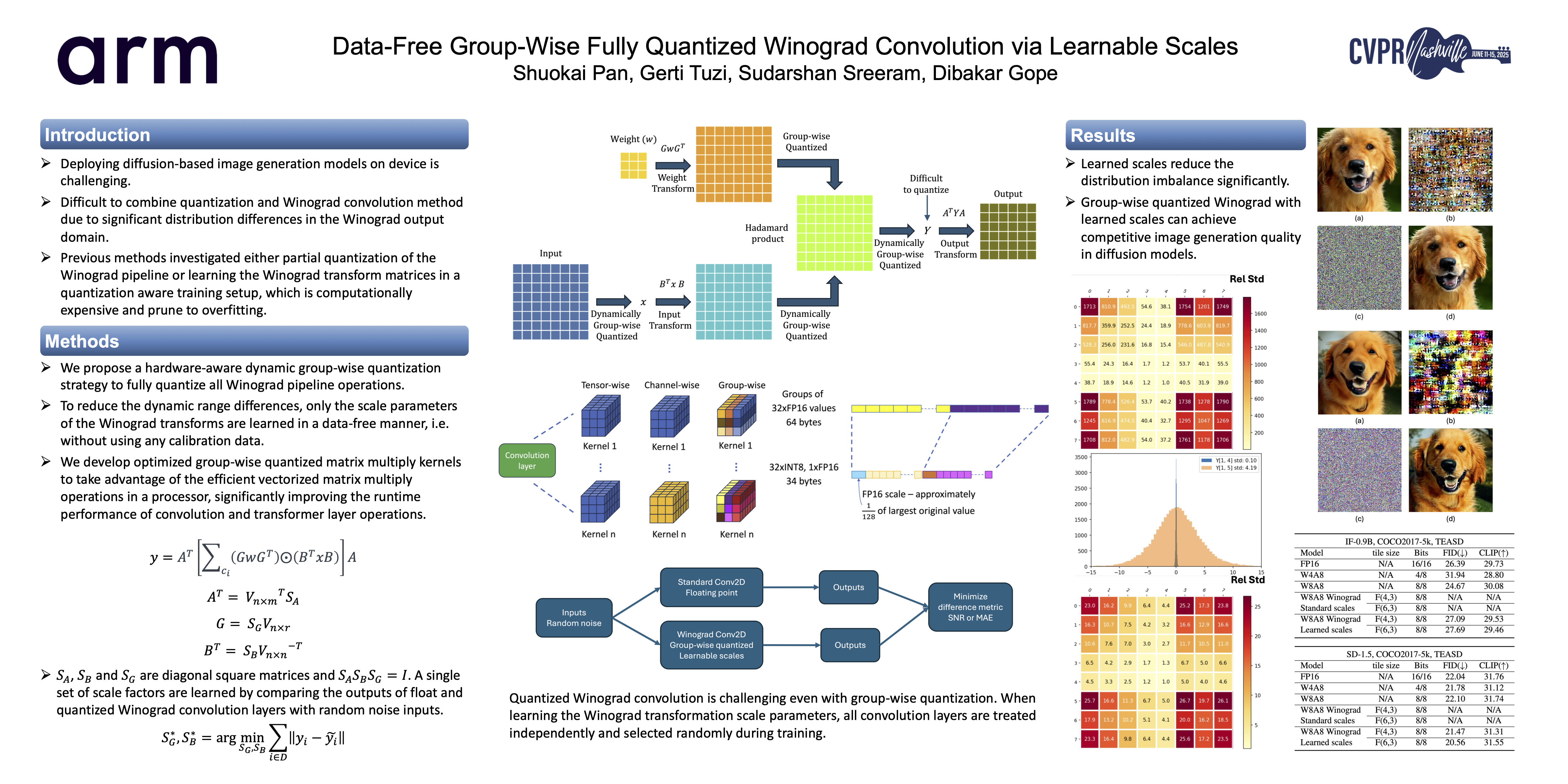 CVPR Poster Data-Free Group-Wise Fully Quantized Winograd Convolution via Learnable Scales